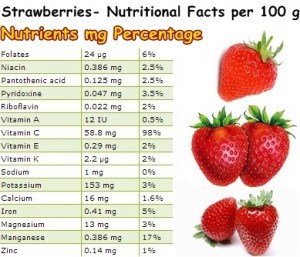 Properties and Benefits of Strawberries - NatureWord